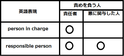 英語-[責任者]person in chargeとresponsible personの違い – Hayabuchi Diary